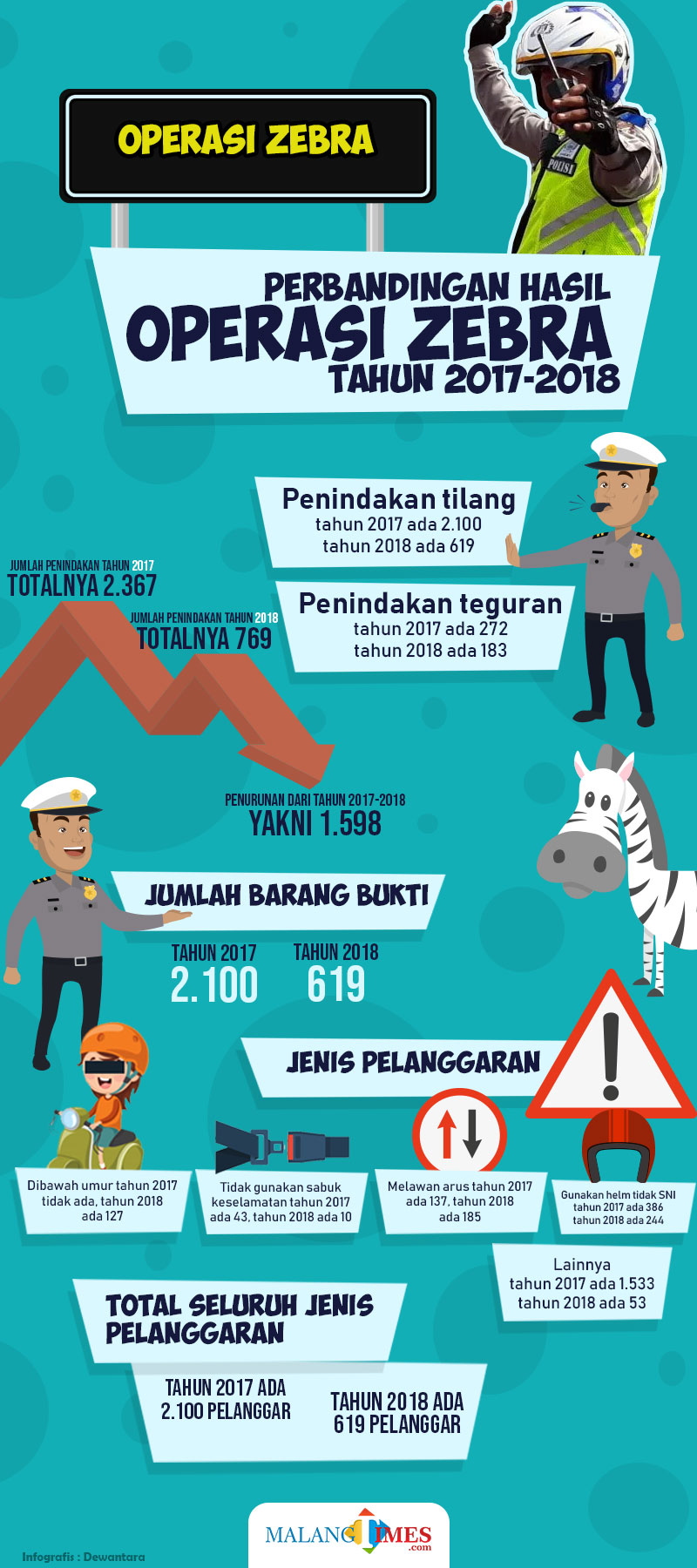 Seratus Bocah Pengendara Motor Terjaring Operasi Zebra - Malang Times