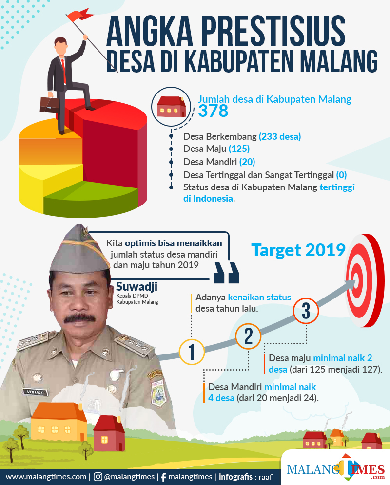 2019, Indeks Desa Membangun Kabupaten Malang Ditarget Naik - Malang Times