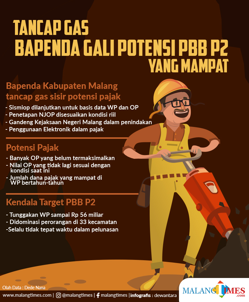 Bapenda Kabupaten Malang Tancap Gas, Kejar Target, dan Minimalisasi ...