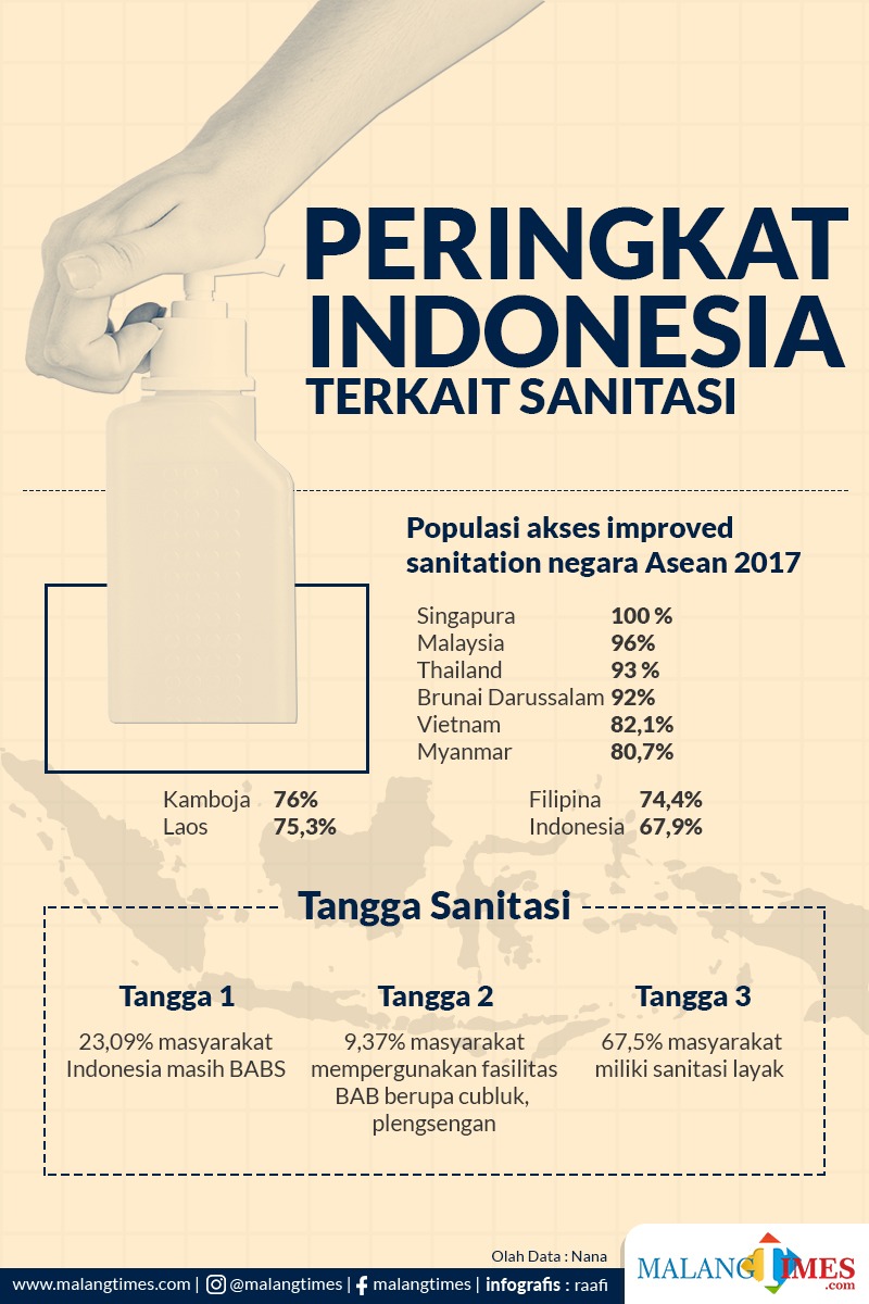 Sanitasi Indonesia Peringkat 10 ASEAN, Pemkab Malang Kuatkan Kesadaran ...