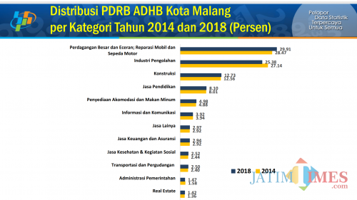BPS: Kota Malang Alami Pergeseran Struktur Ekonomi | MalangTIMES