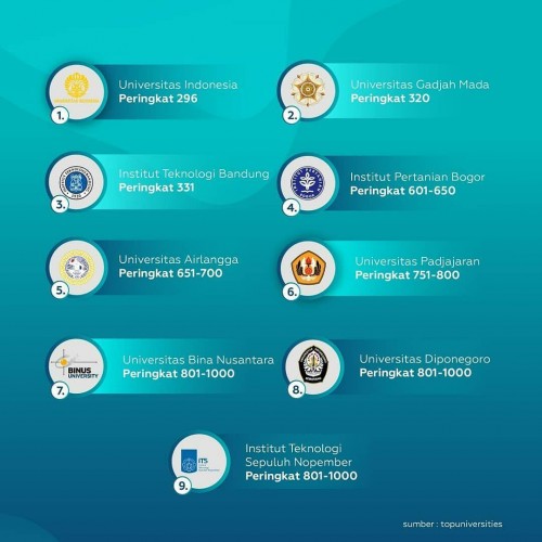 Daftar 9 Universitas Terbaik Di Indonesia Tahun 2020 Versi Qs World