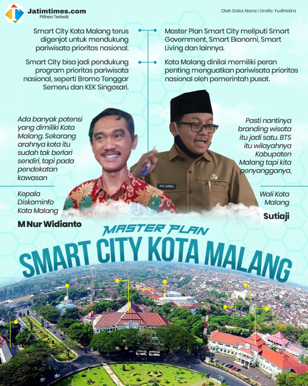 Jadi Kawasan Wisata Prioritas Nasional, Pemkot Malang Susun Master Plan Smart City - Jatim Times