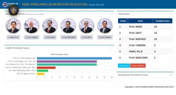 Calon Rektor UB telah Terpilih, Ini Nama-namanya | MalangTIMES