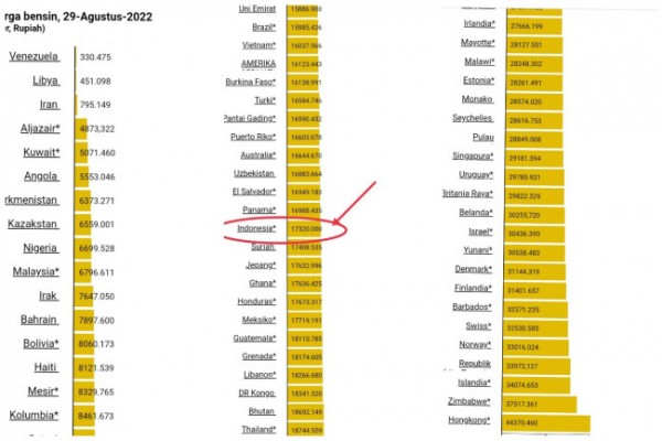 30 Negara dengan Harga BBM Termurah dan Termahal, Indonesia Masuk Mana ...