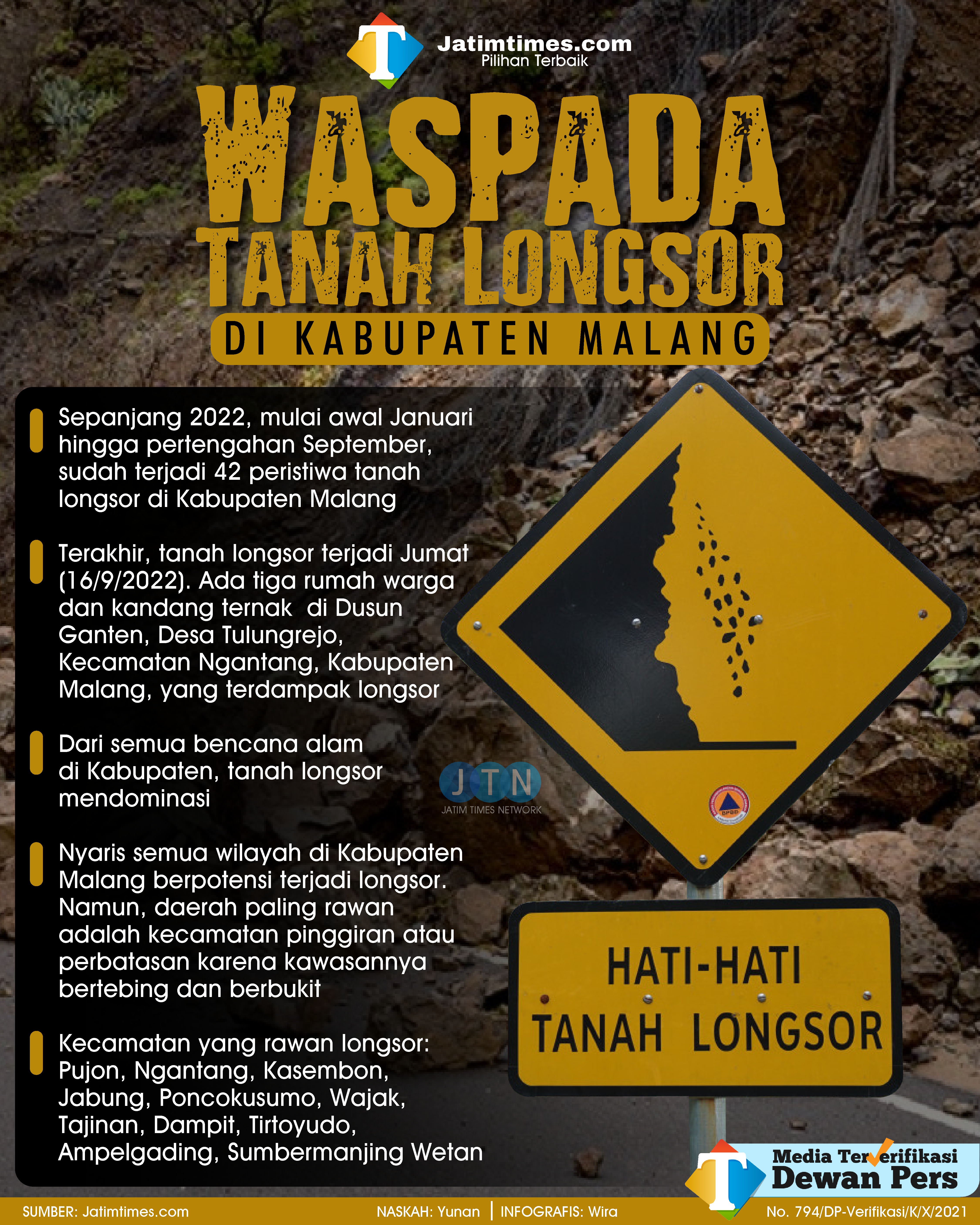 Longsor Dominasi Bencana di Kabupaten Malang, Hingga Pertengahan September 2022 ada 42 Kejadian