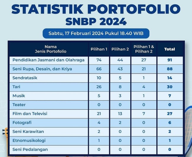 Update Peminat SNBP 2024: Jurusan Olahraga Jadi Favorit - Batu Times