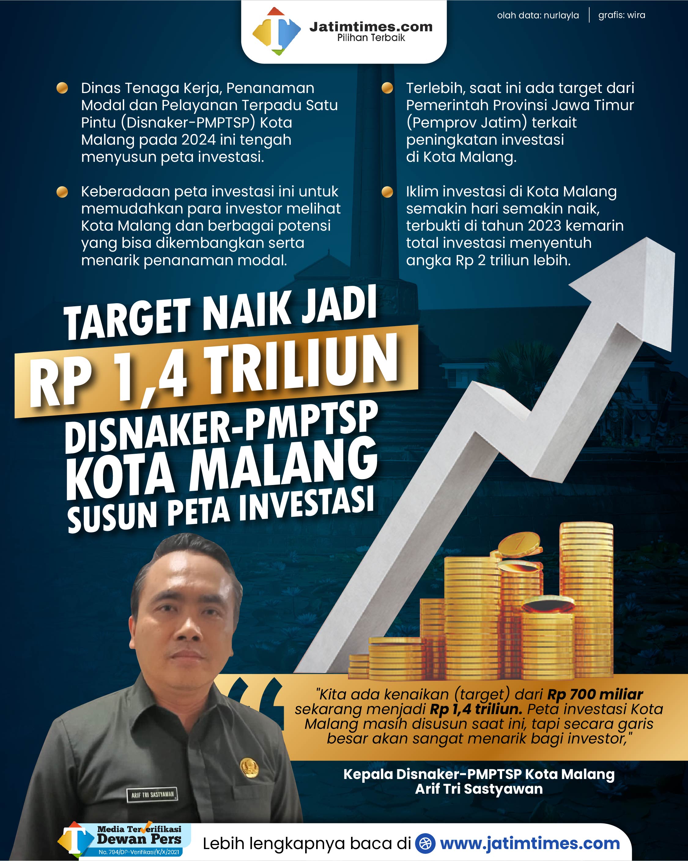 Peta Investasi Kota Malang Digemari Investor - Malang Times
