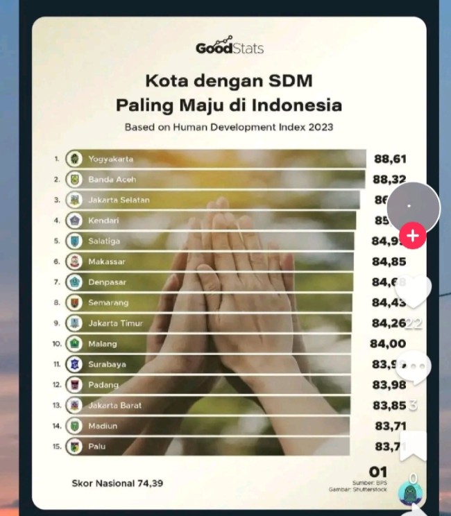 15 Kota dengan SDM Paling Maju di Indonesia, Malang Ada di P...