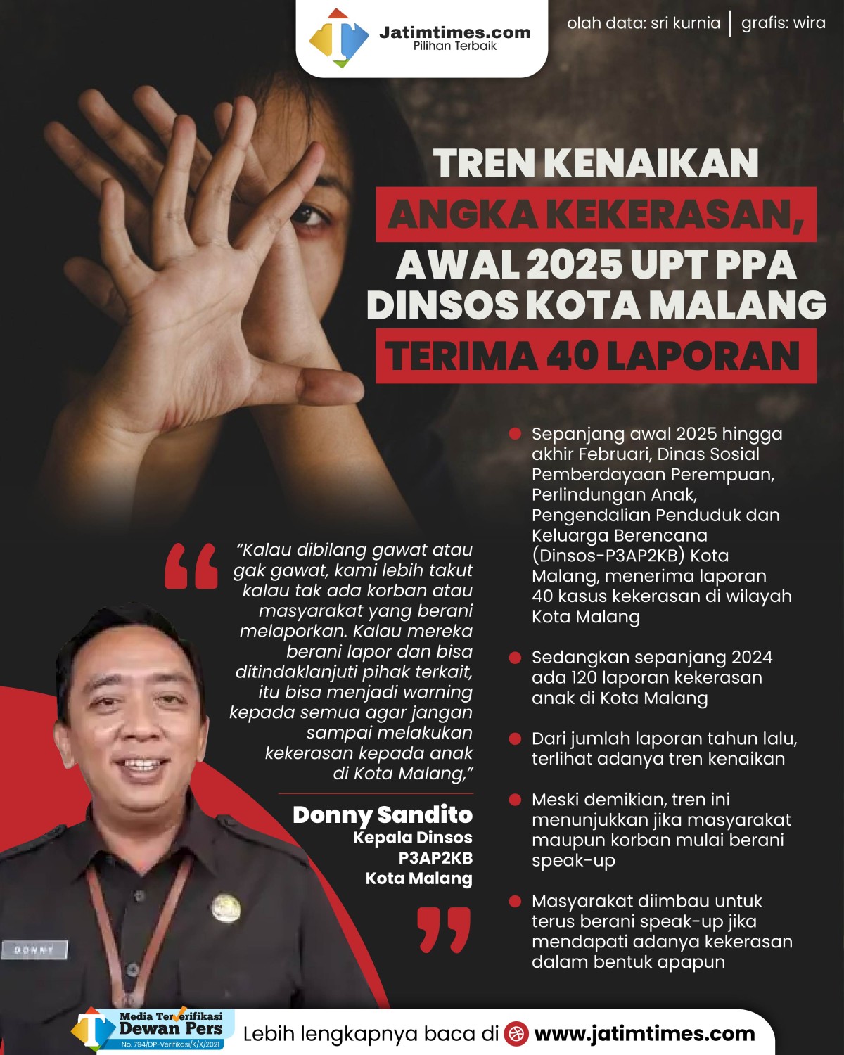 Awal 2025, UPT PPA Dinsos Kota Malang Terima 40 Laporan Kekerasan, Donny: Masyarakat Berani Speak-Up