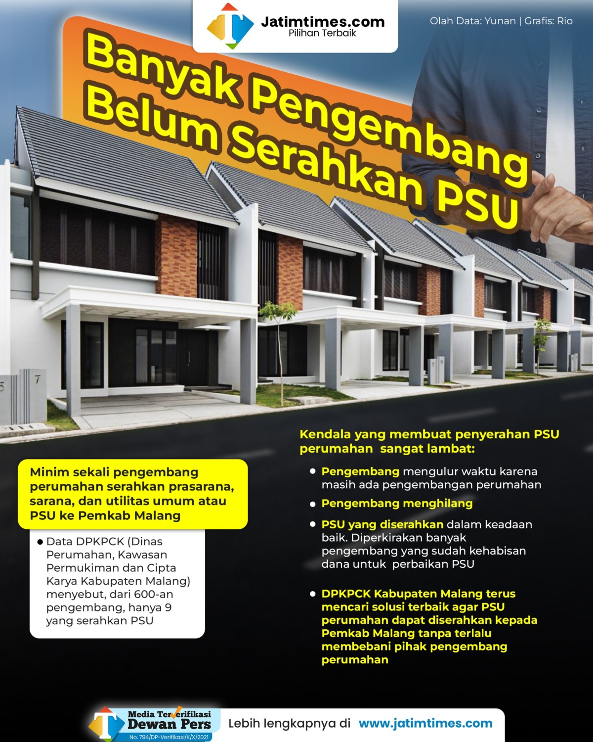 Masih 9 Pengembang Perumahan yang Serahkan PSU, DPKPCK Kabupaten Malang ...