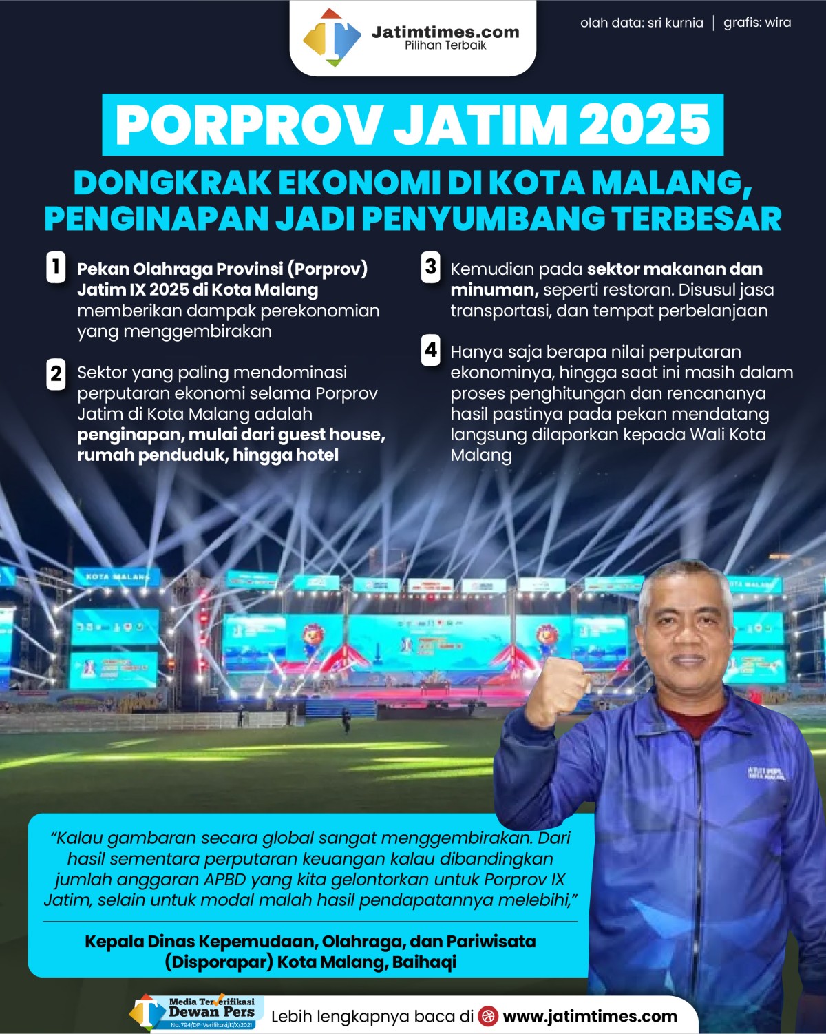 Porprov Jatim 2025 Dongkrak Ekonomi di Malang, Penginapan Jadi Penyumbang Terbesar - Malang Times